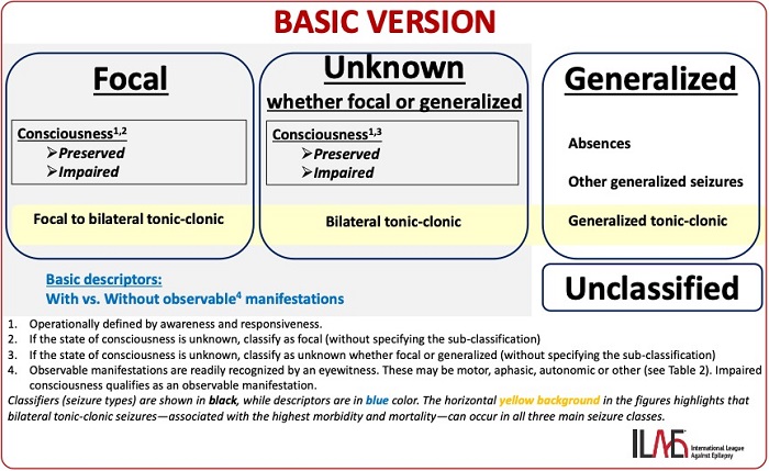 2025 ILAE Seizure Classification - Long-term Management Of Children ...